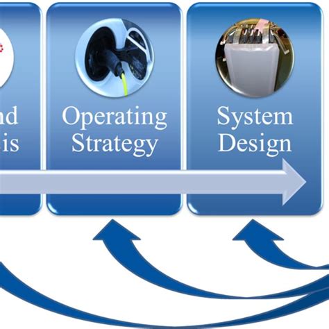 Steps In The Development Process Of An Electric Bus Download Scientific Diagram
