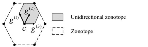 Zonotope And Unidirectional Zonotope Download Scientific Diagram