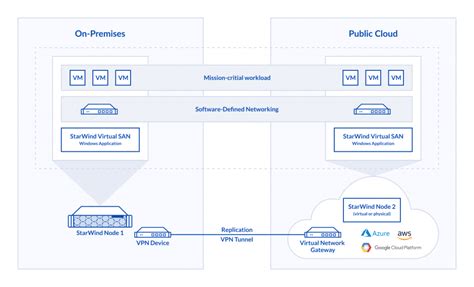 Starwind Hca Seamless Hybrid Cloud Solutions For Businesses Resource