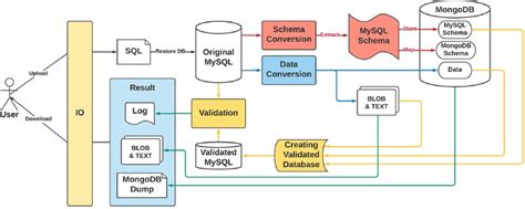 Workflow Of Data Conversion System Download Scientific Diagram