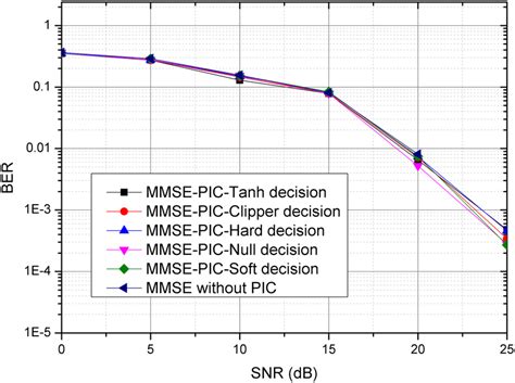 Ber Vs Snr For The Proposed System With Different Decision Functions