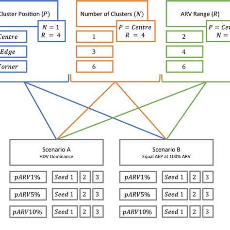 Flowchart Diagram Outlining The Simulation Steps Of Each Of The 162 Runs Download Scientific