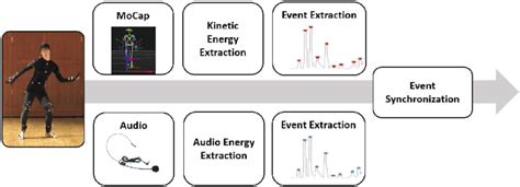 block diagram of the analysis procedure event synchronization takes as