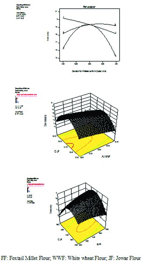Effect Of Independent Variables On Sensory Score Perturbation And 3d Download Scientific Diagram