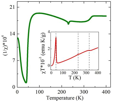 Figure S1 χ 1 Vs T Inset Shows The Plot Of χt Vs T For 15r Bamno3