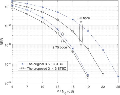 The Ber Comparison Of The Proposed And Original 3×3 Stbc Approaches
