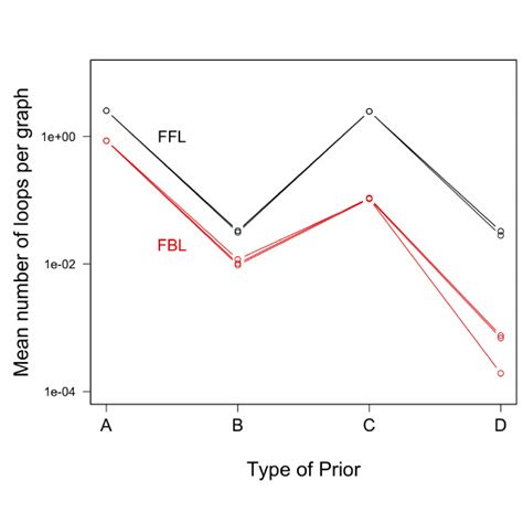 Motifs Frequencies In Transcriptional Regulation Networks Generated