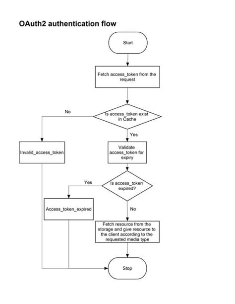 Oauth 2 0 Authentication Pdf