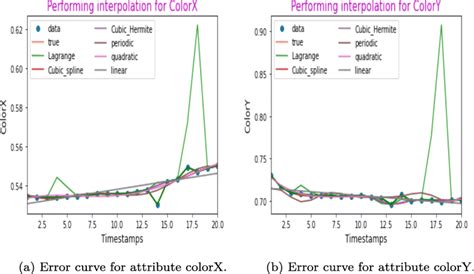 Comparative Visualization Of Error For Color Attribute Download Scientific Diagram