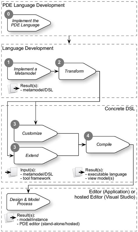 The Language Development Process For Creating A New Domain Specific Download Scientific Diagram