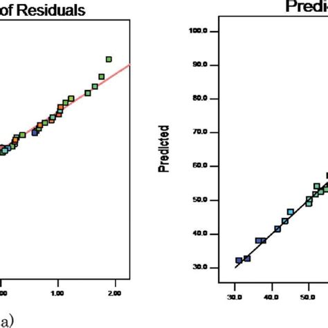 A Normal Plot Of Residuals And B Predicted Data Versus Actual Ones