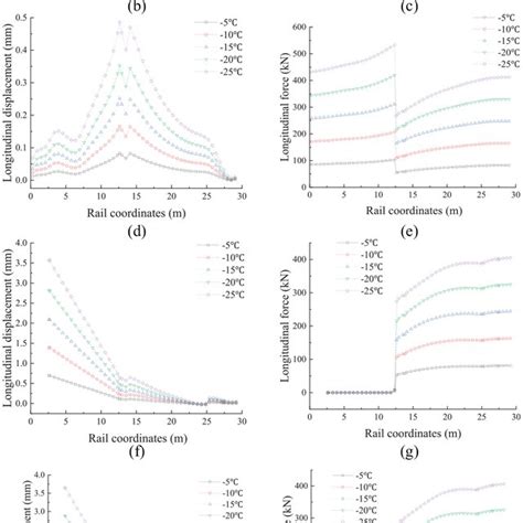 The Relationship Between Longitudinal Displacement Force And
