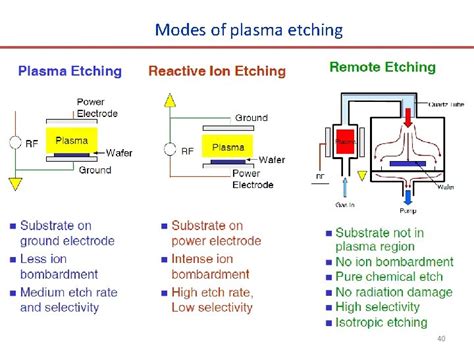 Plasma Etching System At Russell Seymour Blog