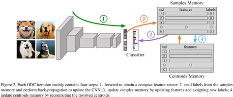 deep clustering for unsupervised learning of visual features 喵