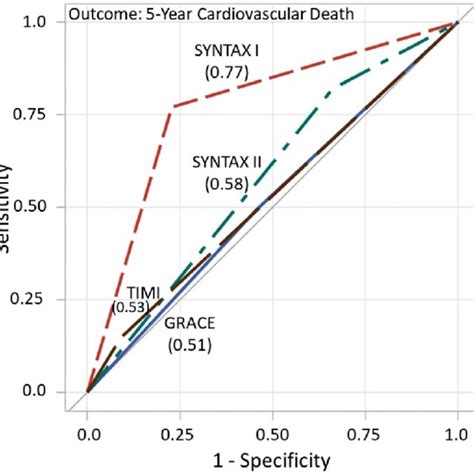 Receiver Operating Characteristic Curves And Corresponding Areas Under