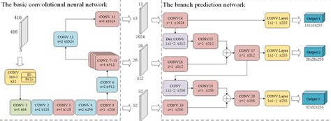 The Structure Of Our Lightweight Network For Object Detection