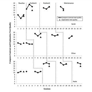 Comparecontrast Text Structure Elements Download Scientific Diagram