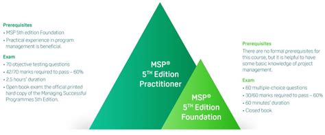 Msp Foundation Mindmagine