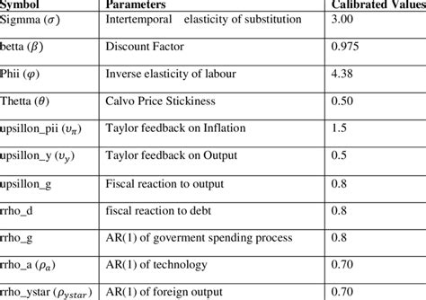 calibrated parameters download table
