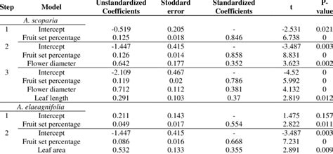 Stepwise Regression Model Taking Yield As Response Variable In P