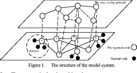 Figure 1 From Grid Resource Discovery Model Based On Improved Architecture And Multicast