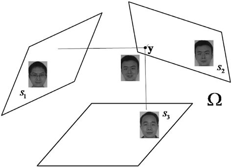 A Demonstration Of Three Class Specific Subspaces Embedded In Sample Download Scientific