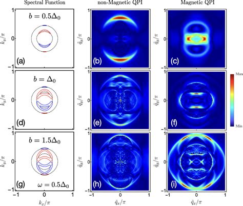 Evolution Of The Spectral Function A D G And Corresponding Qpi