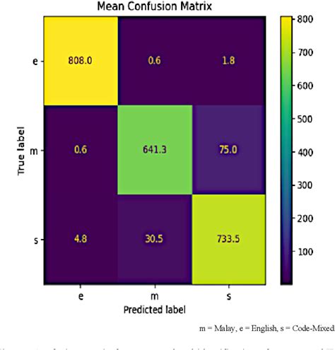 Figure 1 From Data Augmentation Approach For Language Identification In