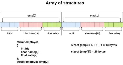 What Is An Array Of Structures In C