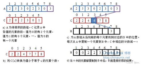 计数排序算法 csdn博客