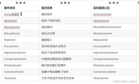 Java Gui事件处理详解 Csdn博客