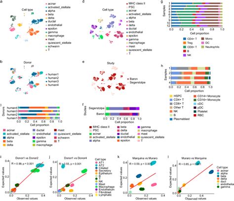 Batch Effects Exist In Cell Type Deconvolution The Umap Plots Show The