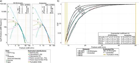 Fracture Width And Estimated Distribution Functions A Histogram And