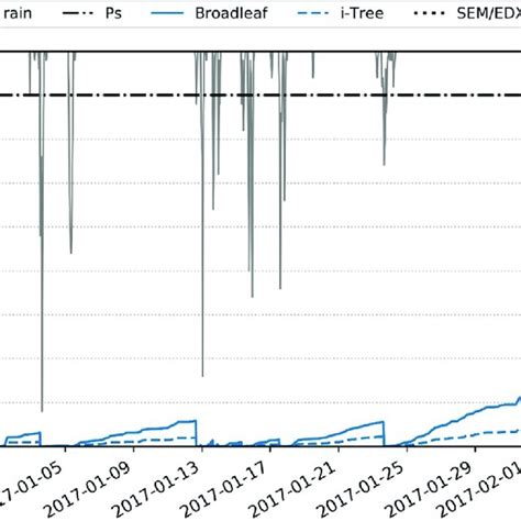 modeled cumulative pm 2 5 a t calculated according to the i tree eco