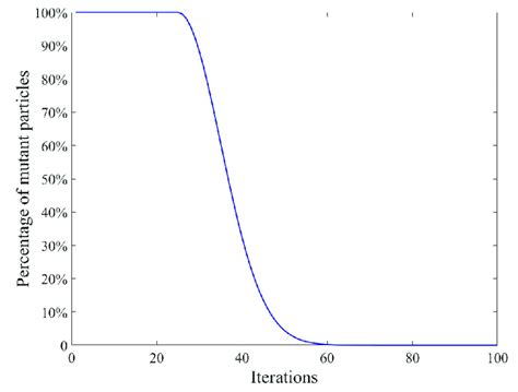 Gaussian Mutation Operation Download Scientific Diagram