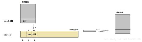 深入理解java虚拟机 虚拟机栈之局部变量表和操作数栈 剖析java 局部变量表操作数栈代码解析图解 Csdn博客