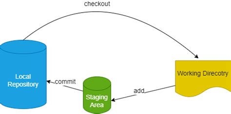 第五章 Git Repository 的目录结构 Cao Yi