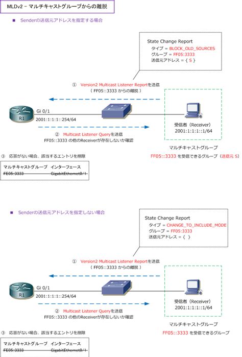 Ipv6マルチキャスト Mldv2の動作