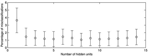 Percentage Of Misclassifications Two Classes Errors And Standard