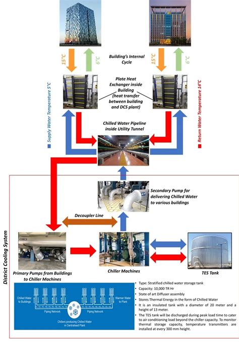 T District Cooling System