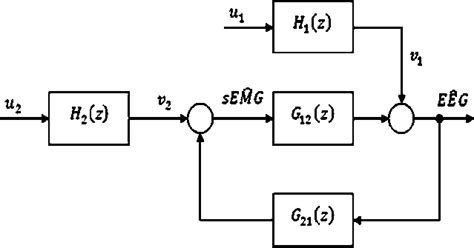 Closed Loop Representation Of EEG And EMG Signals Gener Ation Download Scientific Diagram