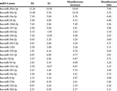 Random Forest Analysis Importance Table 5 Download Scientific Diagram