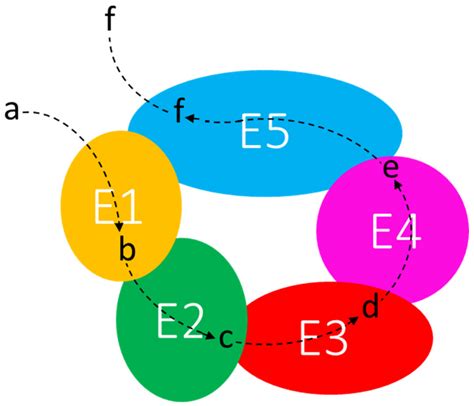 The Operon As A Conundrum Of Gene Dynamics And Biochemical Constraints