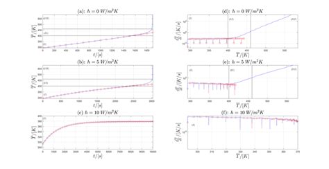 t − t plot a c and corresponding t − dt dt plot d f for the model a