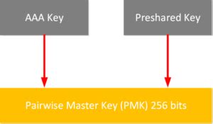 Introduction To WPA Key Hierarchy