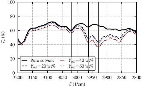 Transmittance Of Condensate Probes After Extraction And Pure Solvent