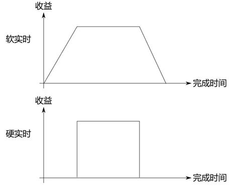【实时操作系统】实时操作系统和非实时操作系统 csdn博客