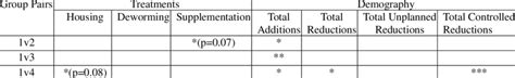 pairwise standard errors comparisons 1 of farm groups on treatment and