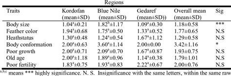 The Average Culling Criteria Ranking Of Male Chicken Download Table