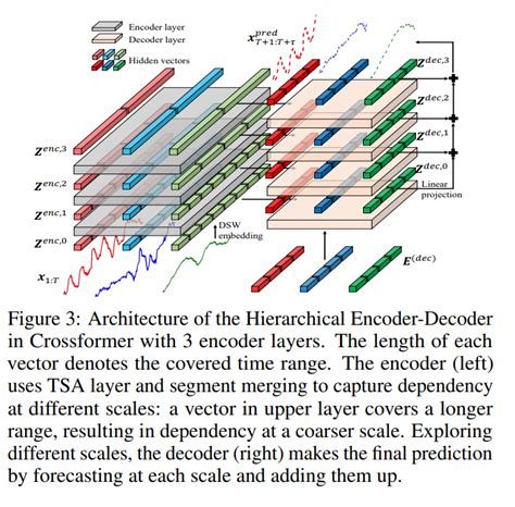 Crossformer：基于transformer的多变量时序预测模型 知乎